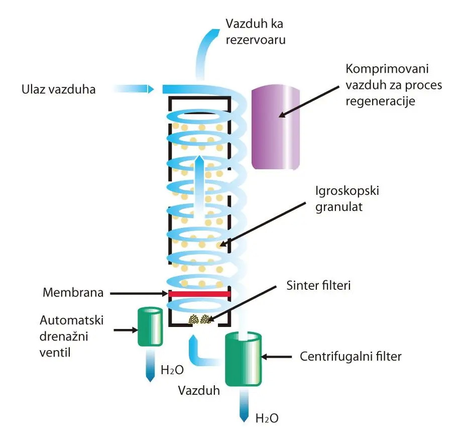 Medicinski kompresori